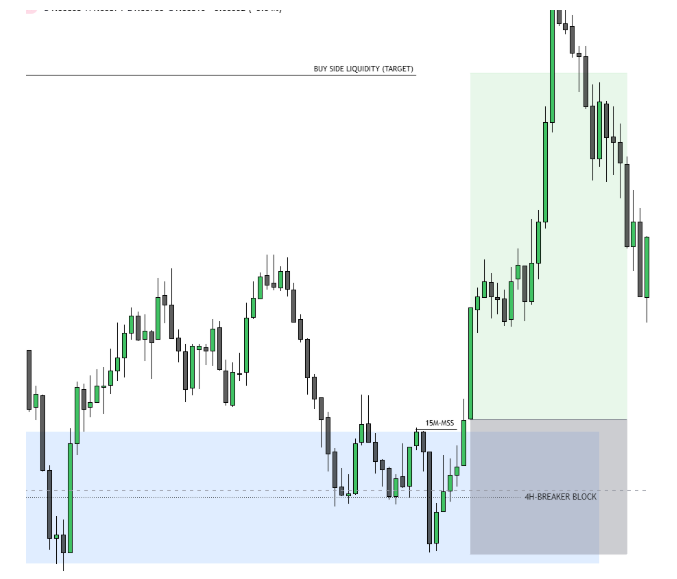 What is ICT Breaker Block & How to Trade It? - Inner Circle Traders
